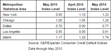 National Consumer Credit Default Rates Reach New Lows