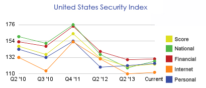 What Are Americans Worried About? The US Security Index